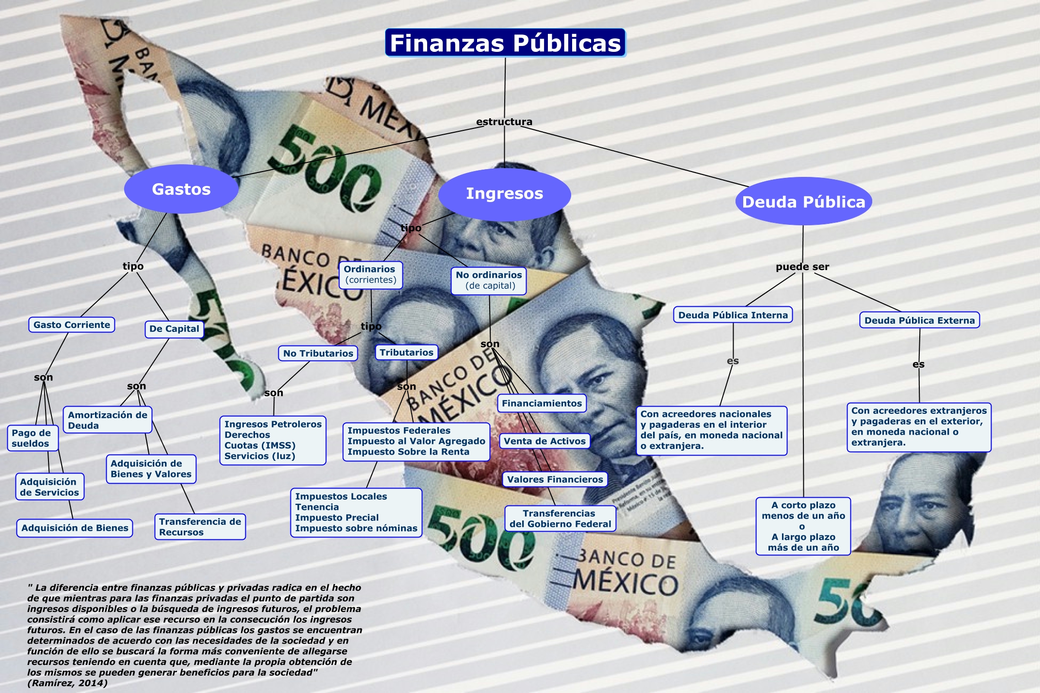 Finanzas Públicas - Estructura